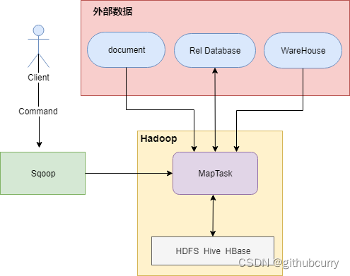 Sqoop简介以及使用-CSDN博客