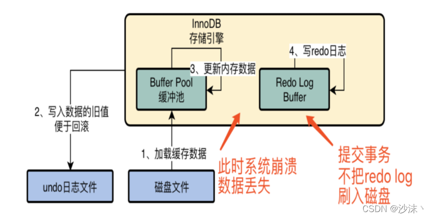 Mysql中的redo Log和刷盘策略mysql的redolog File和刷盘的区别 Csdn博客