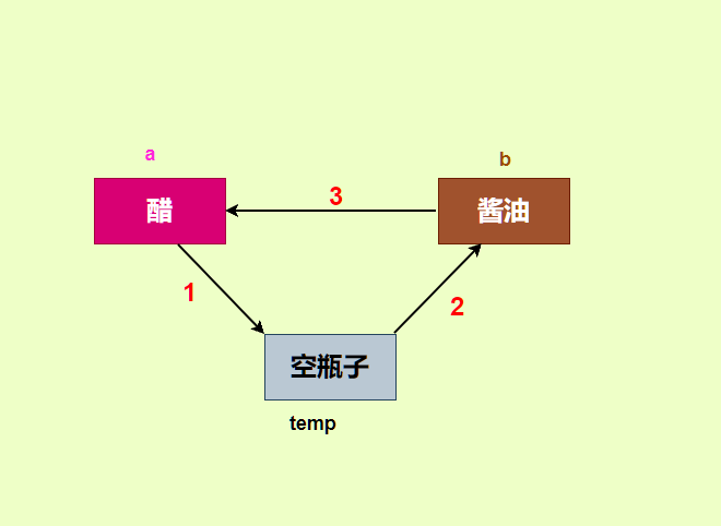 【c语言】交换两个数不使用第三个变量在不申请第三个内存的情况下实现两个变量的数据交换 Csdn博客 4784