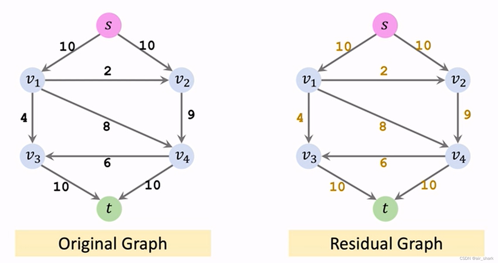 图算法：寻找网络最大流-Dinic算法-js实现_怎么找最大流-CSDN博客