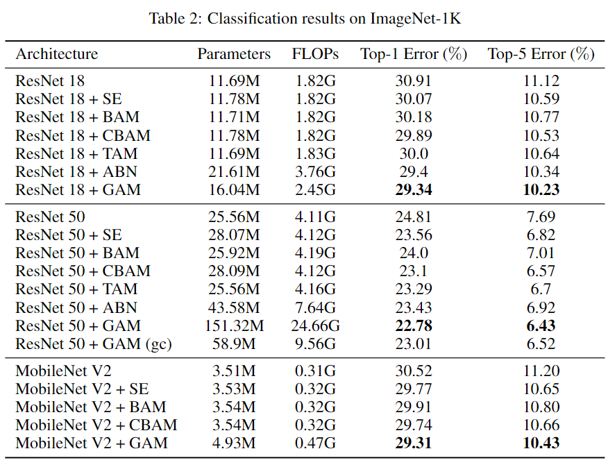 【GAM全文翻译及代码实现】Global Attention Mechanism: Retain Information to Enhance ...
