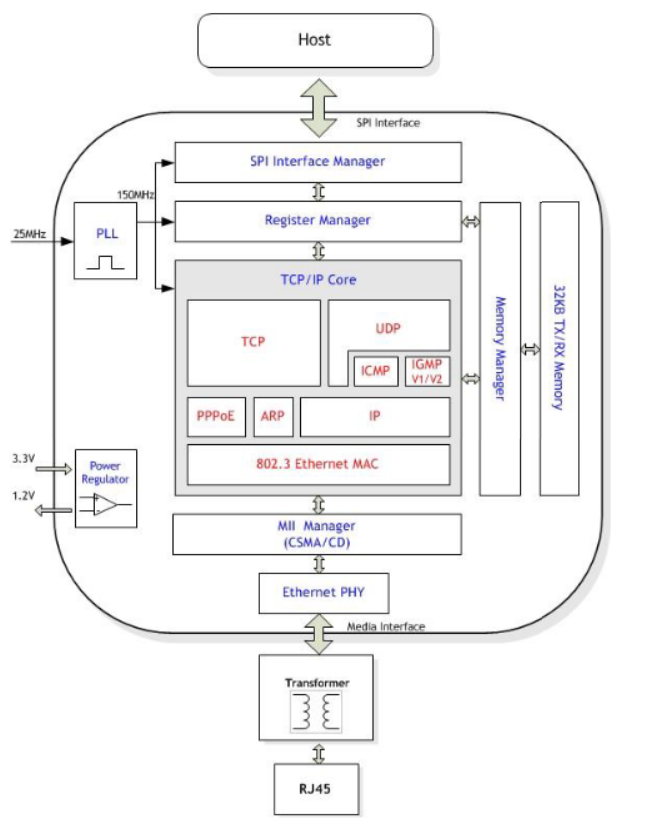 W5500 使用总结_w5500 close很慢-CSDN博客