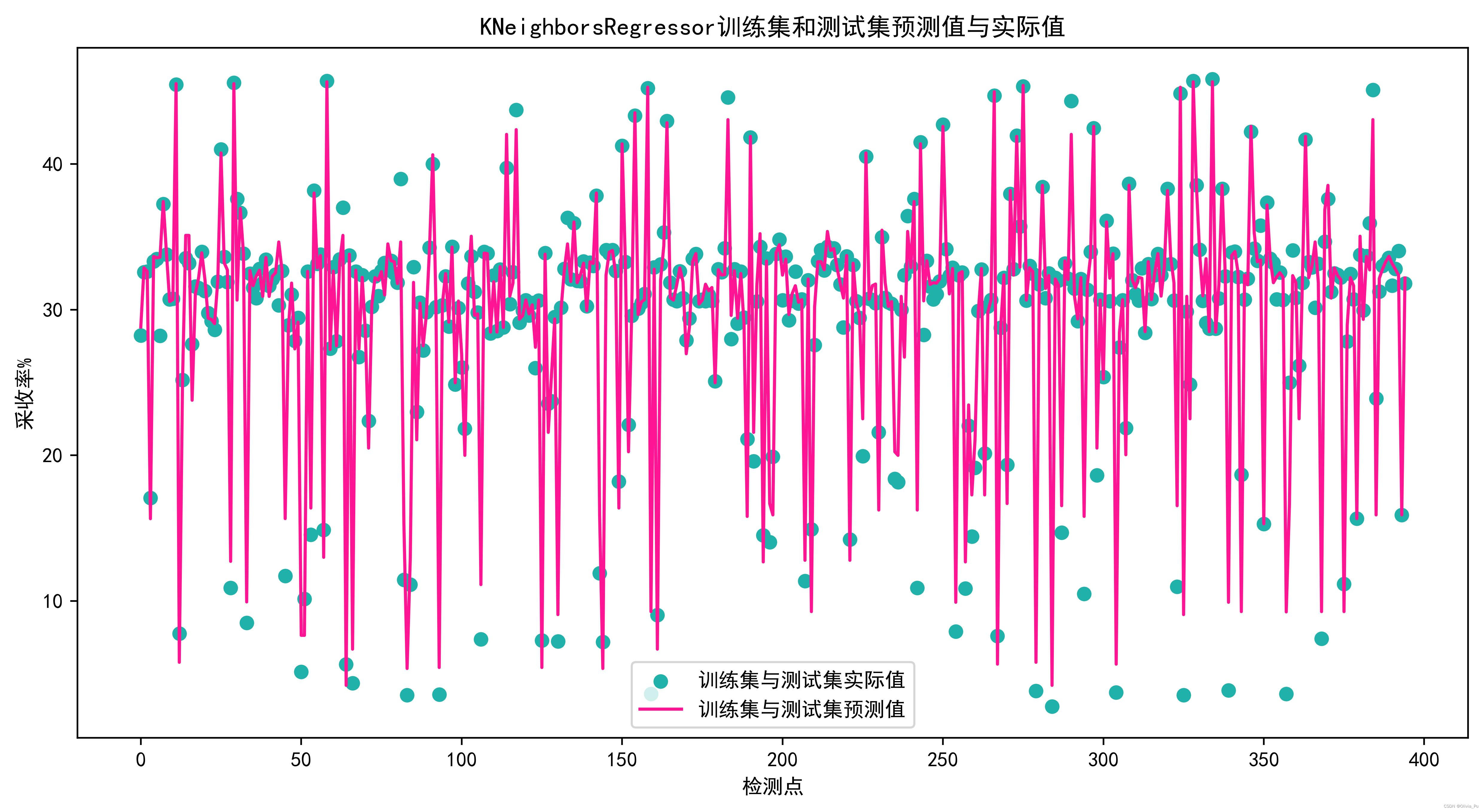 机器学习k邻近回归模型预测实战python应用kneighborsregressor 评价指标 Csdn博客