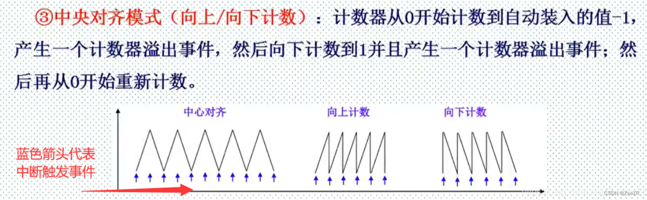 关于stm32定时器向上计数和中心对齐模式的验证 Stm32中心对齐 Csdn博客