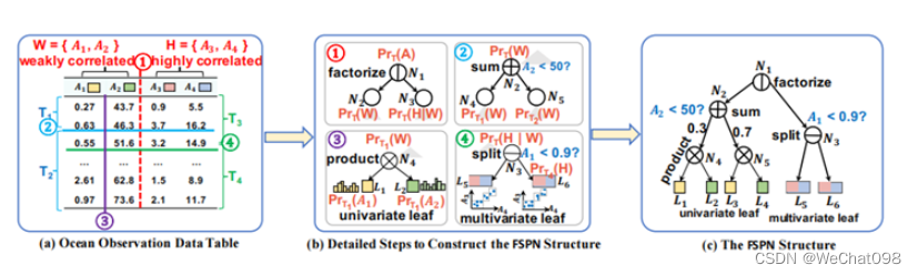 FLAT：Fast, Lightweight and Accurate Method for Cardinality Estimation-FLAT，一个轻量且高效的基数估计模型 ...