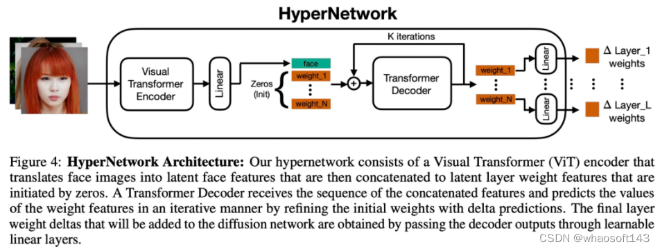 HyperDreamBooth_hyperdreambooth论文讲解-CSDN博客