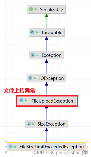 一次搞懂Java异常处理(超详细!!!)！-CSDN博客