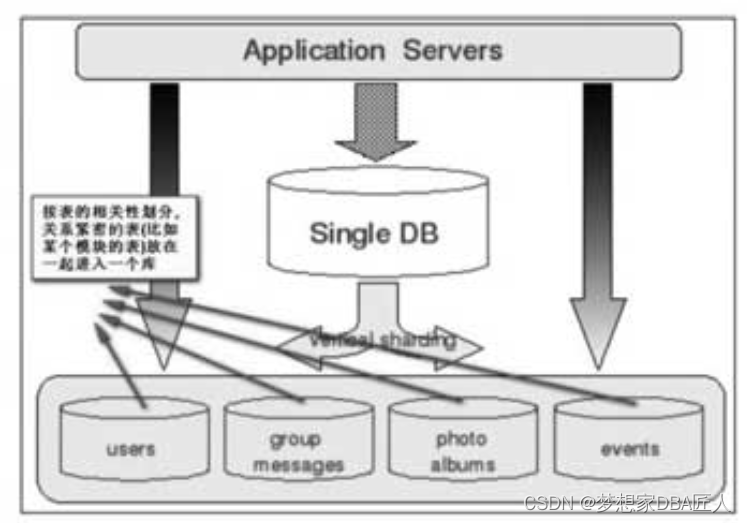 《收获,不止oracle》分片技术oracle分片技术应用 Csdn博客