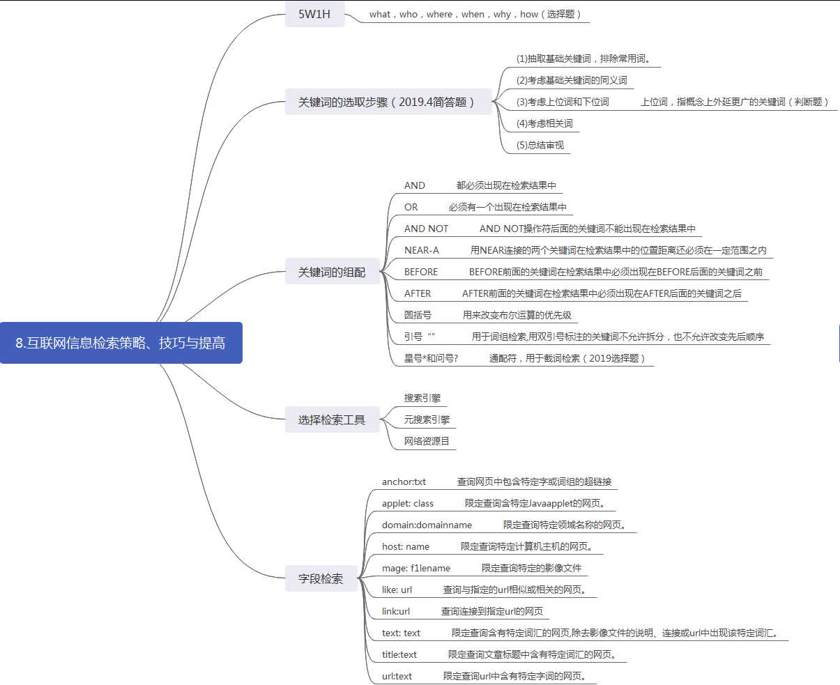 02139计算机信息检索 第8章互联网信息检索策略、技巧与提高【思维导图】 Csdn博客 