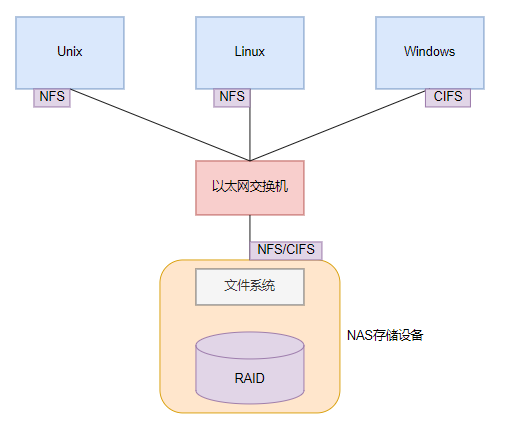 【存储知识】NAS存储-CSDN博客