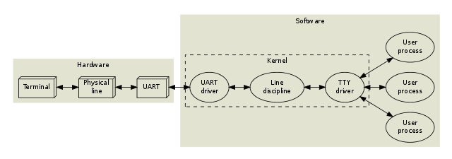 UART子系统(四) TTY驱动程序框架_tty驱动框架-CSDN博客