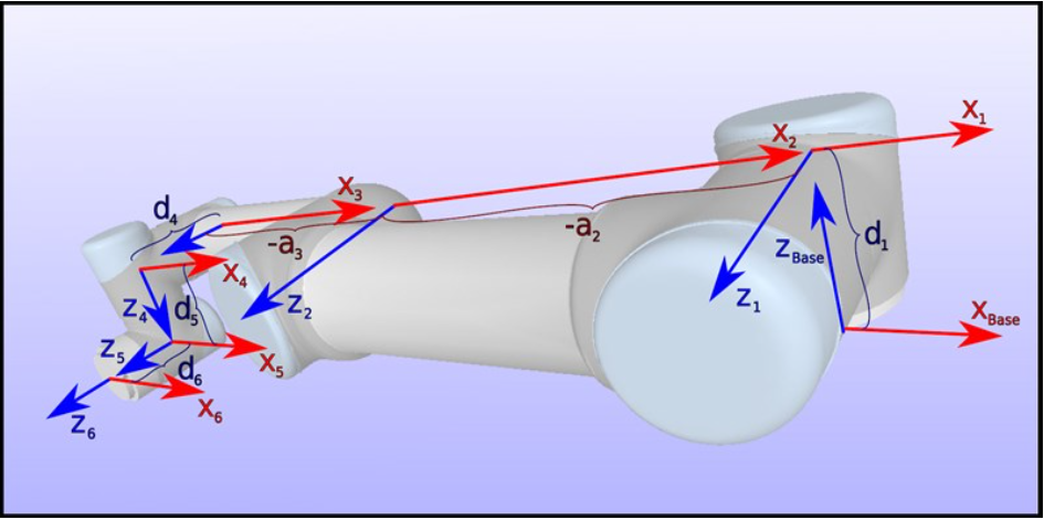 六轴UR机械臂标准DH正逆运动学公式推导+代码验证C++_ur机械臂dh参数-CSDN博客