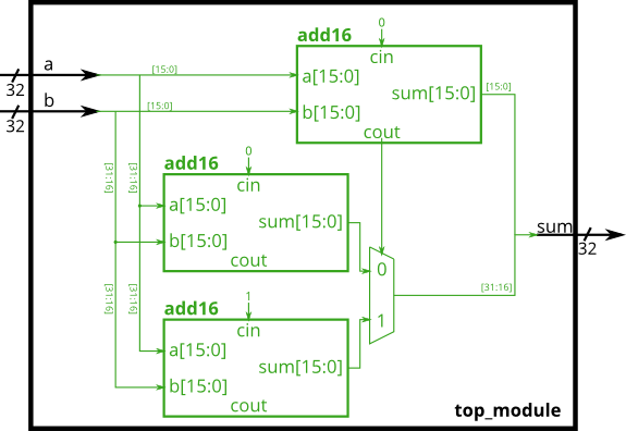 HDLBits第三章练习及答案_hdlbits module fadd-CSDN博客