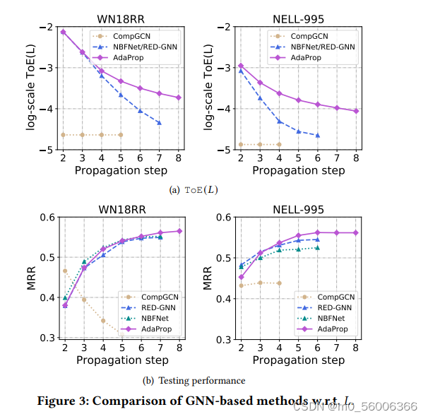 论文笔记：AdaProp: Learning Adaptive Propagation for Graph Neural Network based Knowledge Graph ...