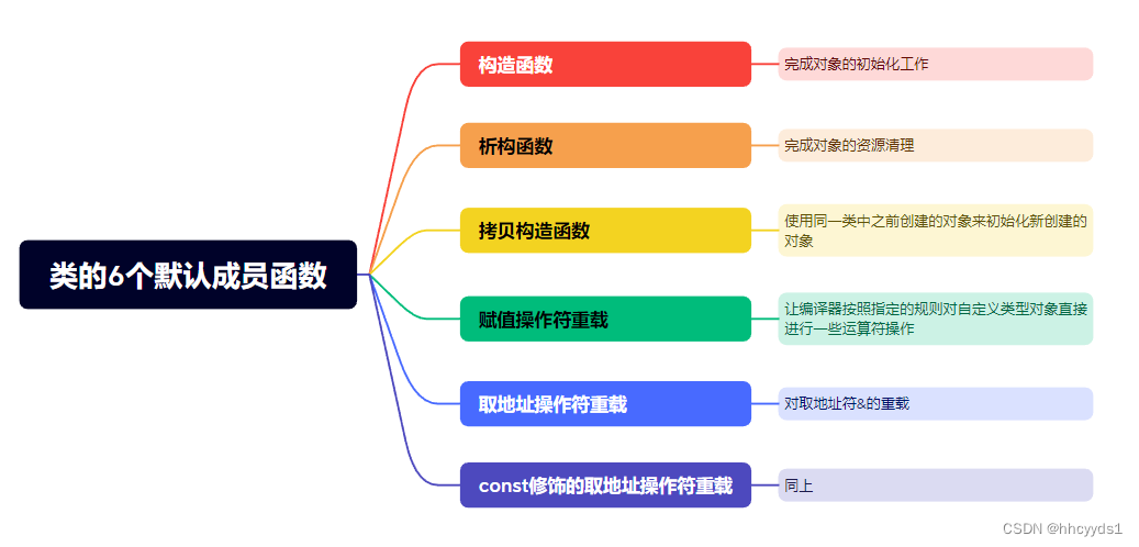【c】类的6个默认成员函数(超详细)c类默认函数 Csdn博客