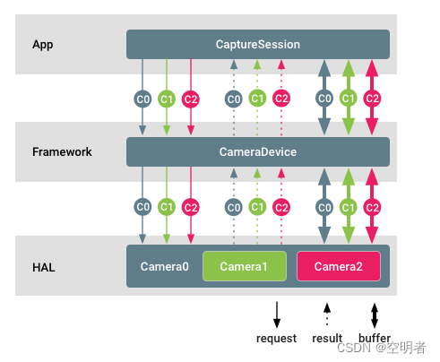Camera2 同时打开两个摄像头Demo讲解_camera2 同时打开前后摄像头-CSDN博客
