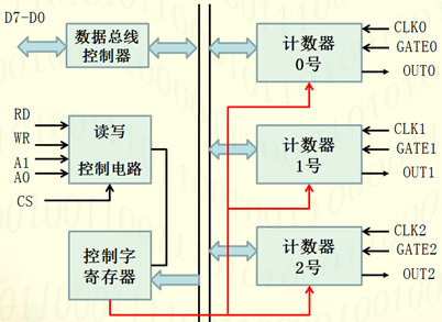 微程序CPU+8253+8255实现流水灯_8253实现1秒定时-CSDN博客
