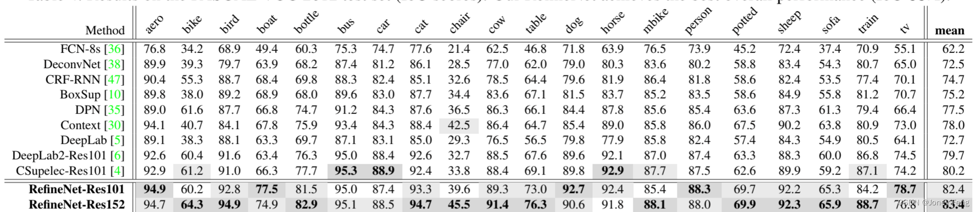 第九章：RefineNet——多路径细化网络用于高分辨率语义分割_refinenet: multi-path refinement networks for high-CSDN博客