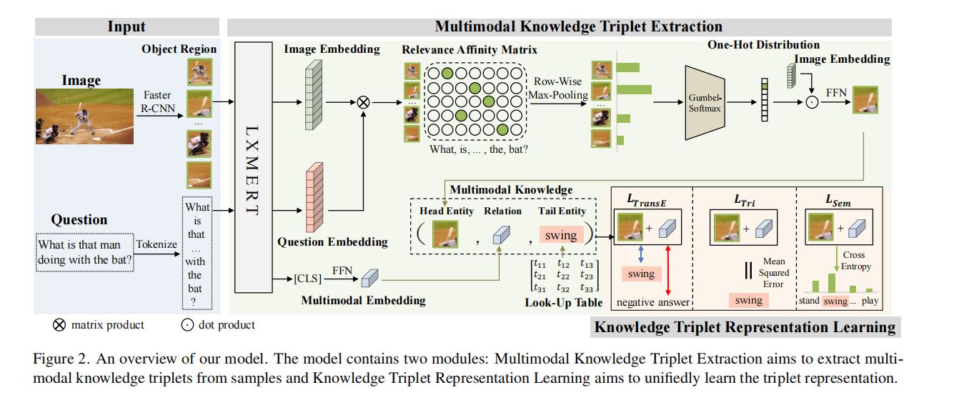 MuKEA: Multimodal Knowledge Extraction and Accumulation for Knowledge ...