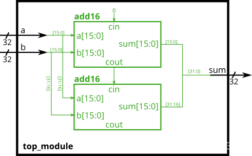 HDLBits刷题Day6_已为你提供了16位加法器add16模块,请实现下图所示的32位加-减法器,通过一个32位-CSDN博客