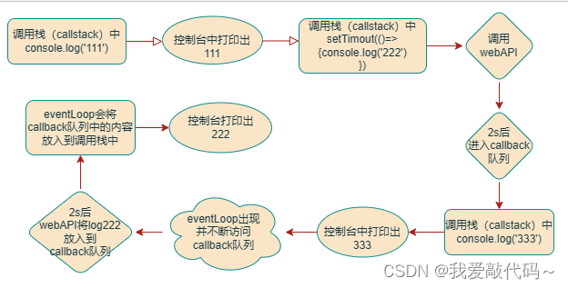 EventLoop 事件循环机制？_事件循环机制有几个eventloop-CSDN博客