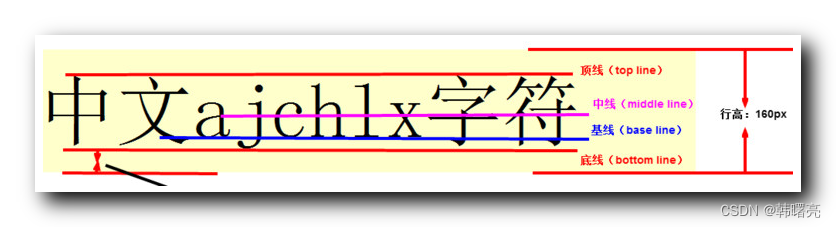 【css】vertical Align 垂直对齐 块级元素对齐 行内元素 行内块元素对齐 基线对齐 垂直居中 顶部对齐