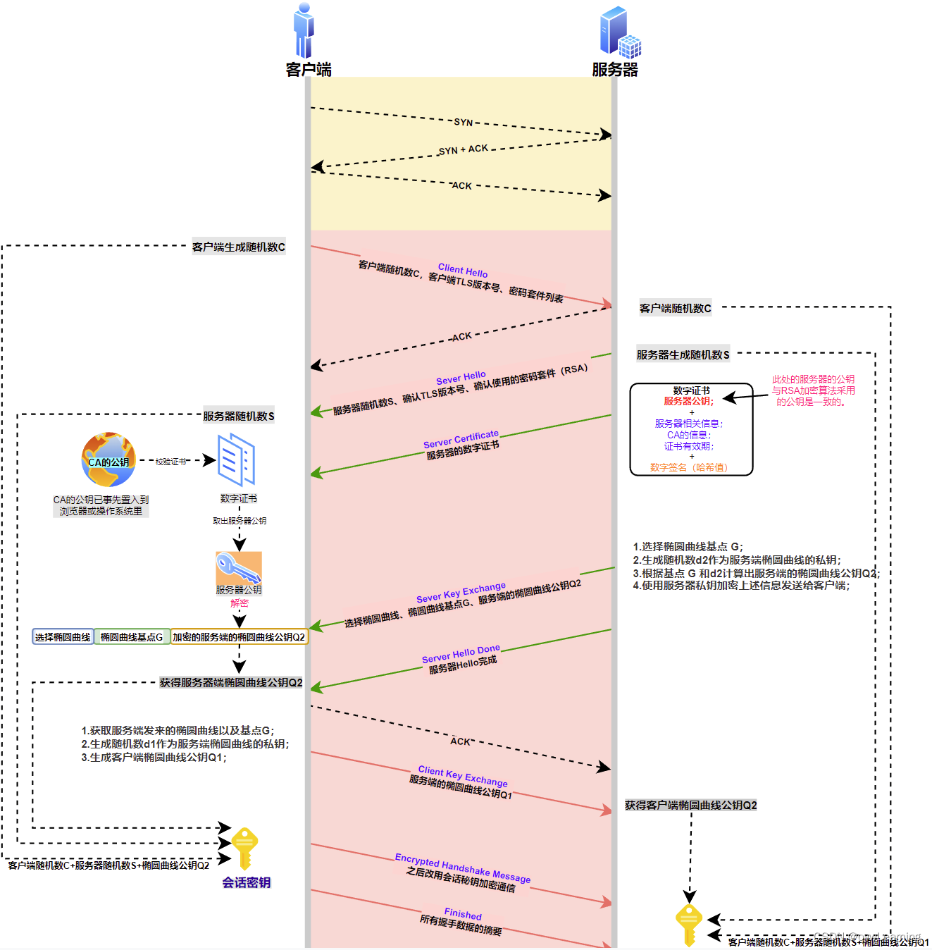 计算机网络——ecdhe 中间人 Csdn博客 