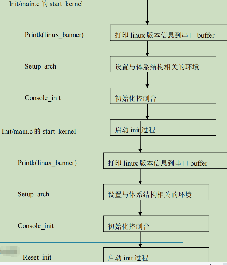 linux内核的初始化过程_linux 内核初始阶段过程-CSDN博客