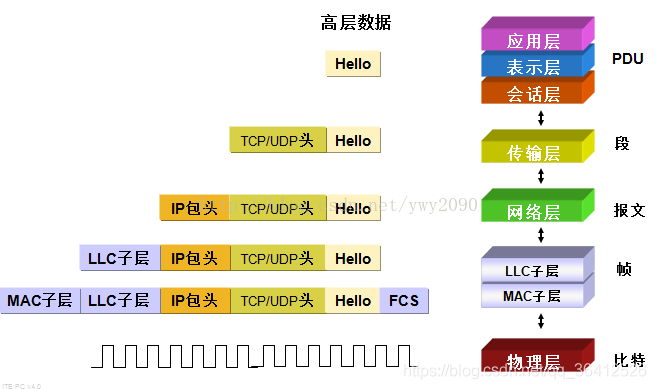 PDU（Protocol Data Unit）协议数据单元-CSDN博客