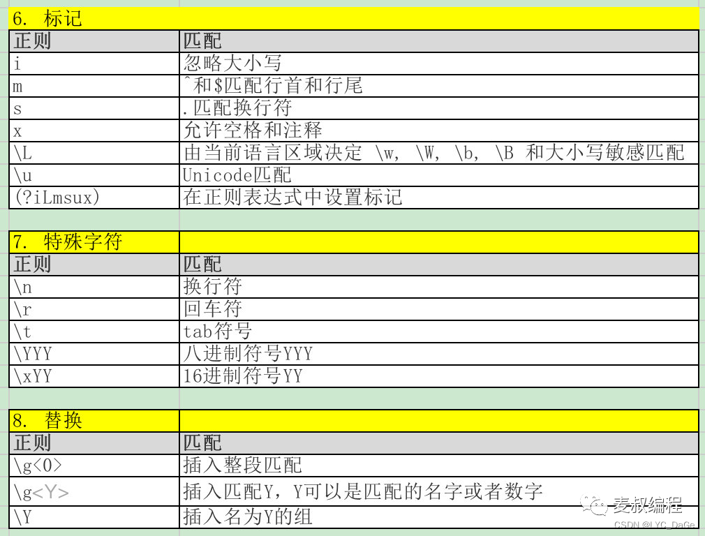 正则表达式总结 Csdn博客 