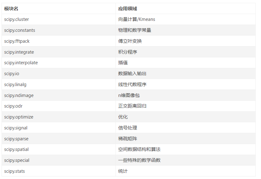 python科学计算库-Scipy，主要讲解优化，方程求解，积分，蒙特卡洛，插值计算_scipy解方程-CSDN博客