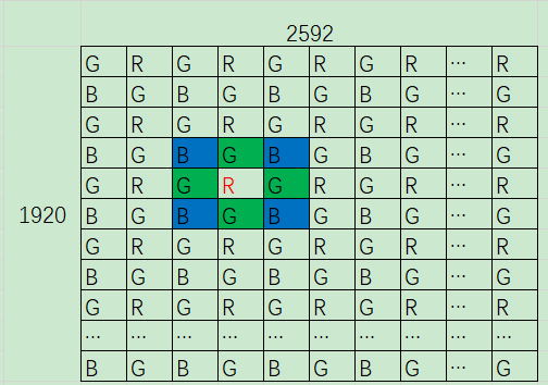Bayer到RGB，格式转换原理及具体实现_bayer转rgb-CSDN博客
