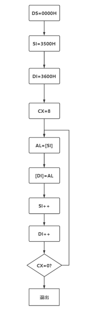 计算机硬件基础实验1【汇编程序设计】_编写实验程序,将00h到0fh共16个数字写入内存3000h-CSDN博客