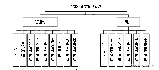 附源码 Php计算机毕业设计火车站售票管理系统(程序lw)php车票售卖系统源码 Csdn博客