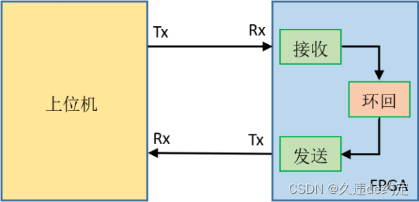 UART 串口通信实验_uart串口通信实验-CSDN博客