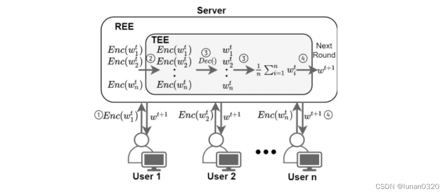 【Paper Reading】Privacy-Preserving Aggregation in Federated Learning: A Survey_efficient ...
