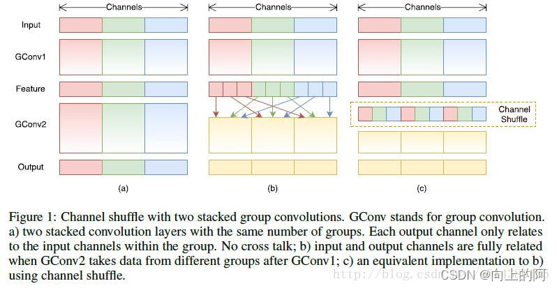 ShuffleNet V1代码和总结_shufflenet1 代码-CSDN博客