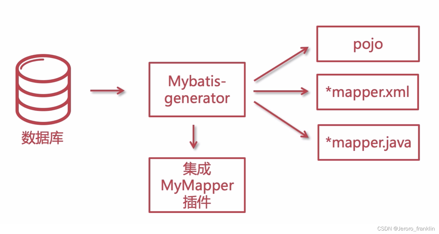 Mybatis逆向生成工具 Csdn博客