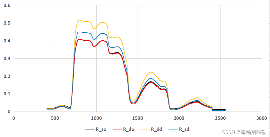 PROSPECT辐射传输模型笔记_prospect模型-CSDN博客