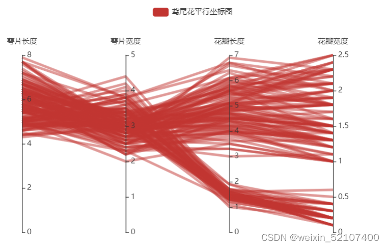 对鸢尾花数据集中的萼片长度、萼片宽度、花瓣长度和花瓣宽度绘制平行坐标图在鸢尾花数据集提取花瓣长度与宽度数据排序后分别绘制花瓣长度与宽度的
