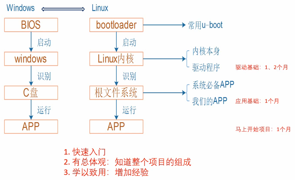 Linux系统移植 — U Boot使用试验以及框架了解（一）linux移植uboot问题及解决方法 Csdn博客