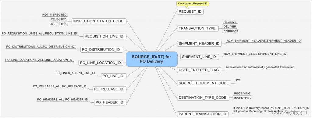 Oracle R12采购接收流程(PR-PO-RCV-AP-Payment)_pr po rcv pay-CSDN博客