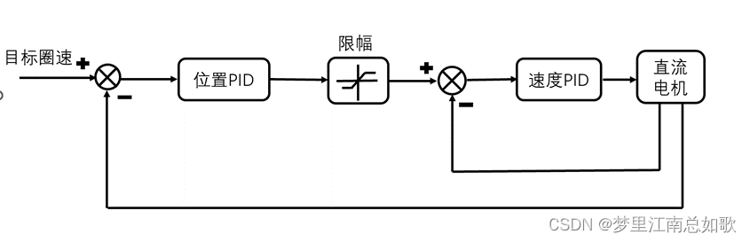 基于stm32的直流电机串级PID控制（代码开源）_两个pid控制器串联-CSDN博客
