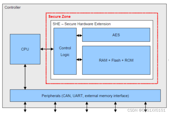 [4.9]-AutoSAR零基础学习-（SHE）Secure Hardware Extension规范＜1＞_autosar she_汽车程序 ...