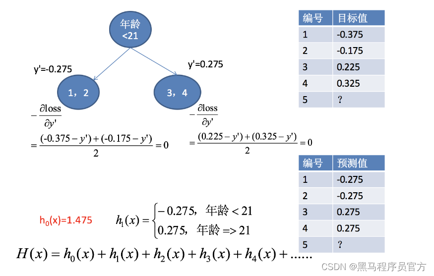 机器学习算法：boosting集成原理和实现过程boosting集成算法 Csdn博客