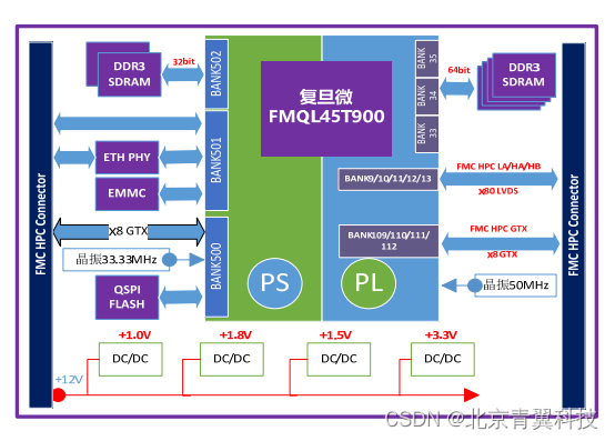 复旦微的 FMQL45T900+ARM-CSDN博客