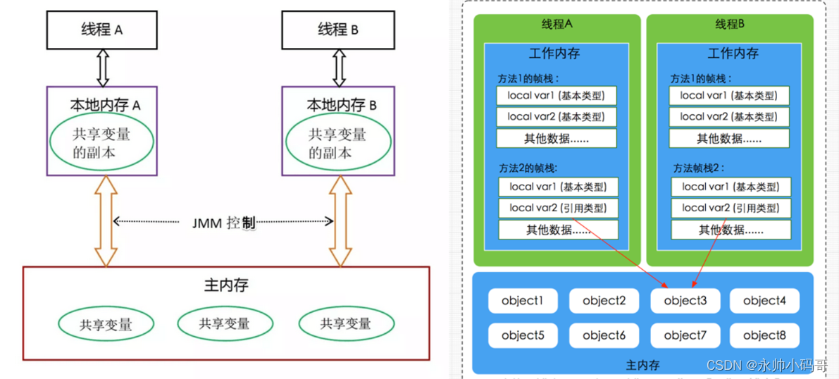 01-并发编程之并发三大特性&JMM模型-CSDN博客