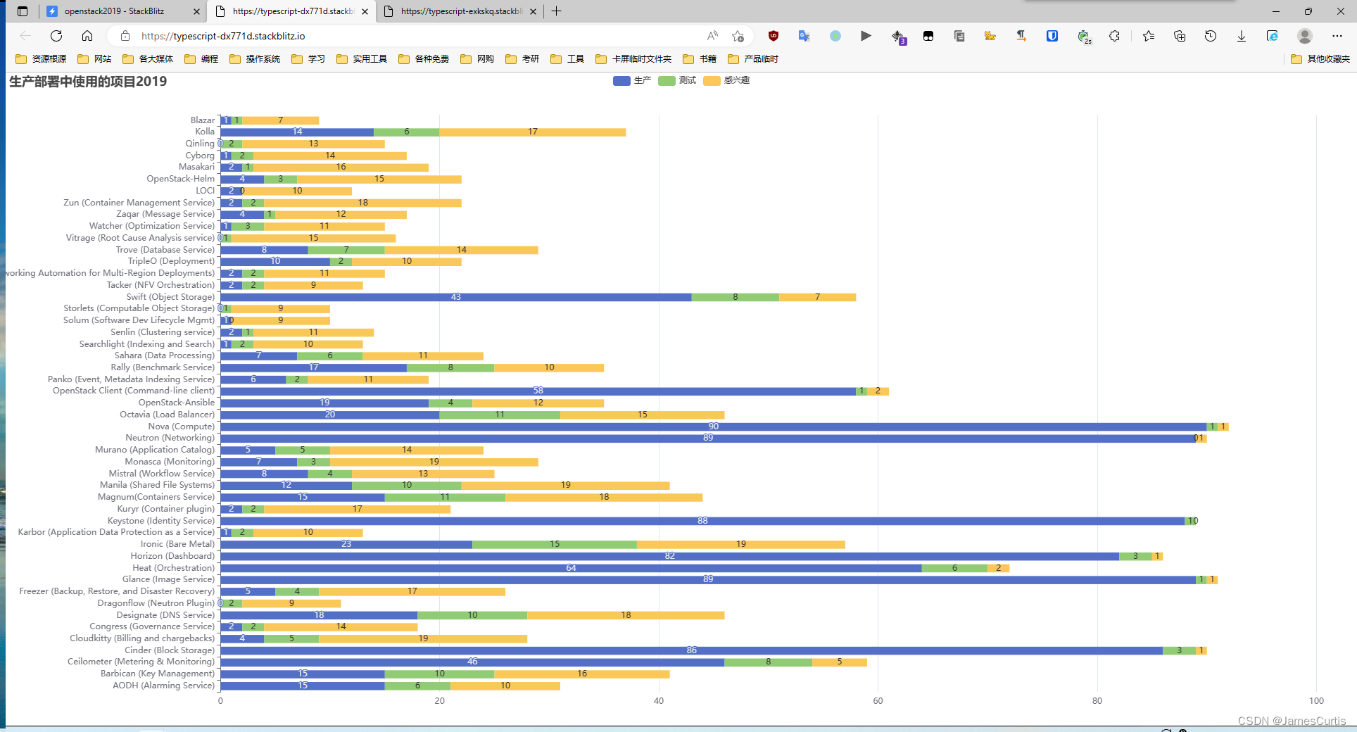 OpenStack生产环境应该部署哪些组件，OpenStack选型实践_openstack 生产实践-CSDN博客