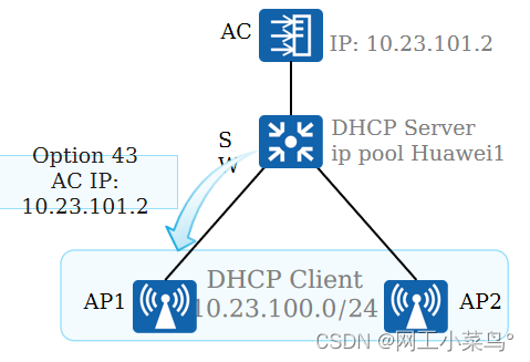 DHCP基础_dhcp消息交换过程中,客户端和服务器之间发生了什么?-CSDN博客