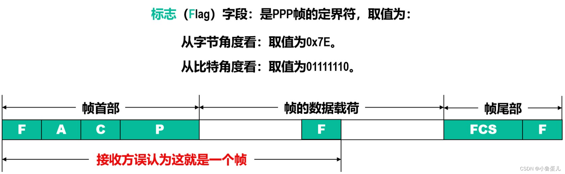 计算机网络第3章（数据链路层）交换机接收到无效的 Mac 帧应该怎么处理a缓存并重发b缓存但不重发c不缓存重 Csdn博客